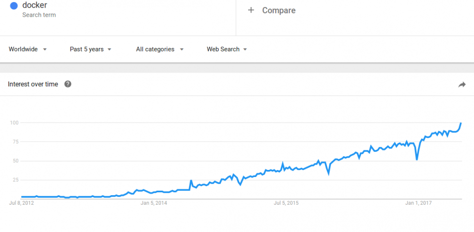 Using Google Trends to Chart Docker's Rise to Fame - Cloud Native Now