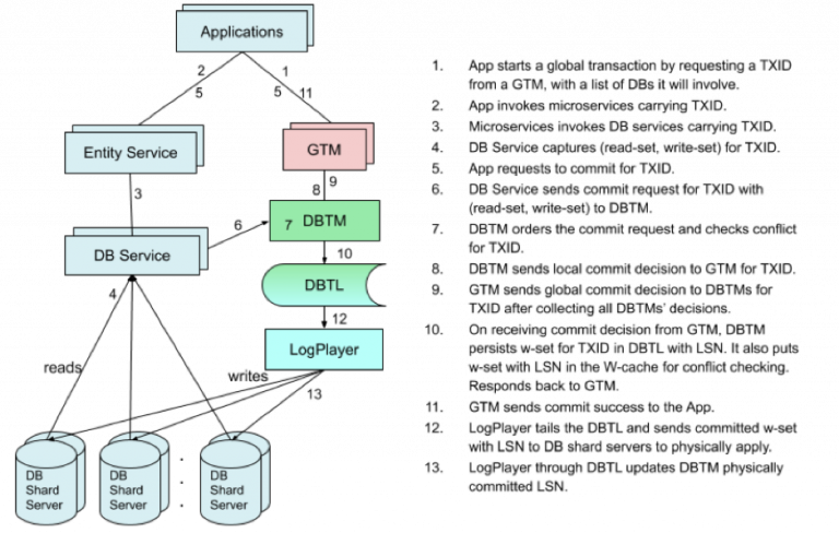 Maintaining Data Consistency Across Microservices - Cloud Native Now