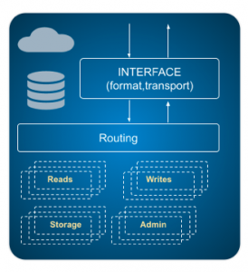 A Maturity Model for Cloud-Native Databases - Cloud Native Now