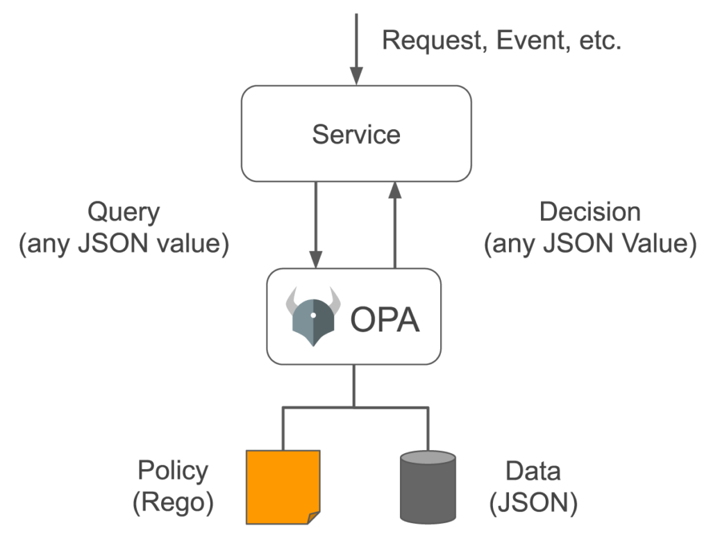 Introduction to Open Policy Agent (OPA) - Cloud Native Now