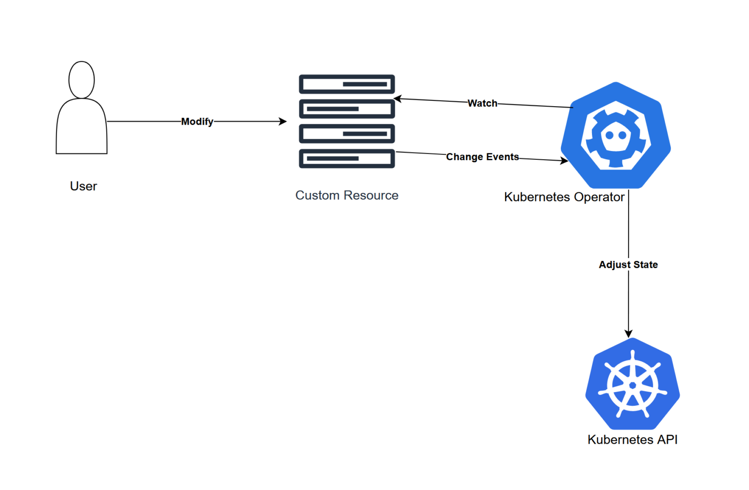 A Deep Dive Into Kubernetes Operators - Cloud Native Now