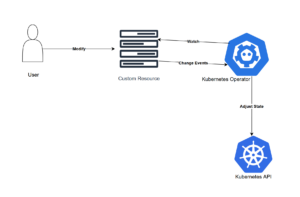 A Deep Dive Into Kubernetes Operators - Cloud Native Now