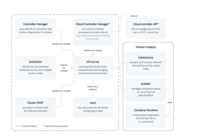 Understanding Kubernetes Networking Architecture - Cloud Native Now