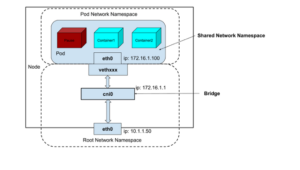 Understanding Kubernetes Networking Architecture - Cloud Native Now