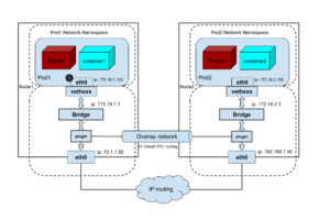 Understanding Kubernetes Networking Architecture - Cloud Native Now