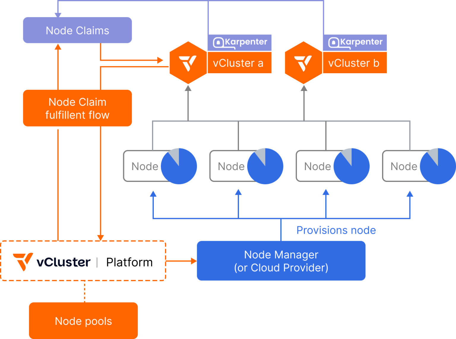 vCluster Embraces Karpenter for Dynamic Scaling of Virtual Kubernetes ...